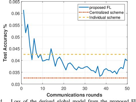 Figure 4 From Federated Learning For Lidar Super Resolution On
