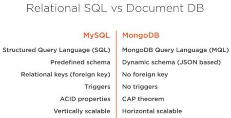 Mongodb Fundamentals Mapping Relational Sql Day 6 Of 6 Sql Authority With Pinal Dave