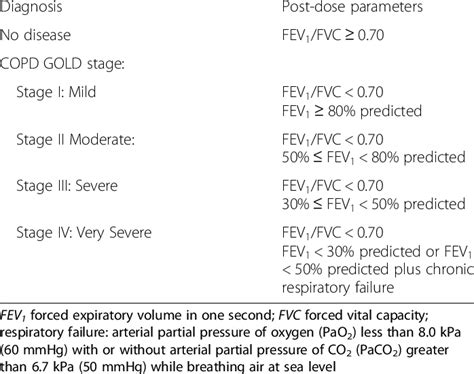 Copd Diagnosis And Severity Based On Spirometry Outcomes Gold 20115