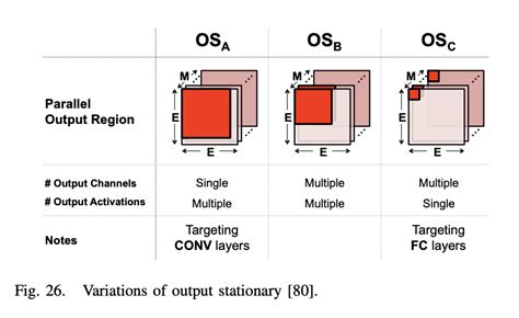Paper Efficient Processing Of Deep Neural Networks A Tutorial And Survey Part 2 Kyungpyo Kim