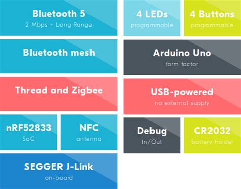 Nordic Semi Nrf52833 Wisoc Supports Bluetooth 51 Direction Finding