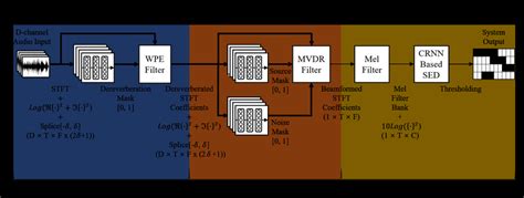 Block Diagram Of The Proposed System Wpe Weighted Prediction Error