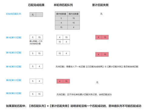 挺有意思的经历，判断一组无序组合是否能首尾相连串起来 染卷 blog