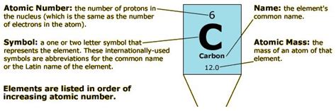 Periodic Table Chitown Tutoring