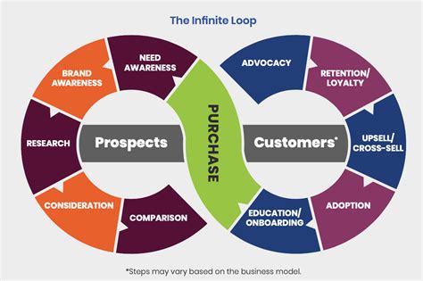 End To End Customer Journey Map