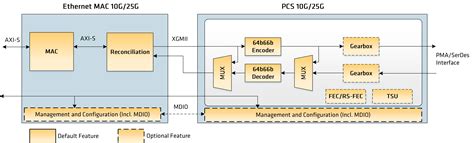 Ethernet Mac And Pcs 10g 25g Comcores