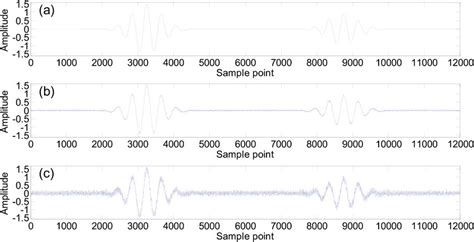 Simulation Signals A Original Echo Signal B Echo Signal With