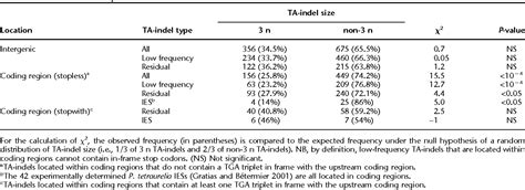 Table 1 From Analysis Of Sequence Variability In The Macronuclear Dna