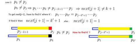 pattern matching how to calculate the next partial table in knuth