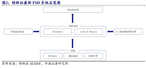 当自动驾驶遇上大模型 机器人加速直立行走 这些零部件成未来降本关键 特斯拉 技术 人形