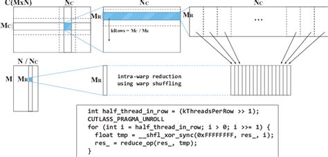 Fused Softmax Reduction In Grouped Gemm Epilogue Download Scientific