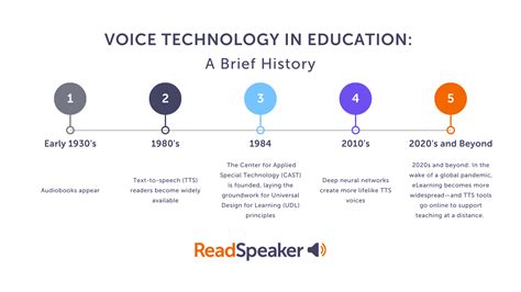 Voice Technology In Education A Brief History Readspeaker
