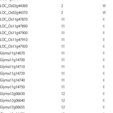 Genes Involved In Tandem Duplication Download Table