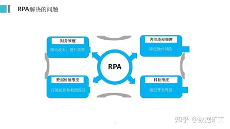 Rpa机器人流程自动化技术方案 30页ppt 知乎