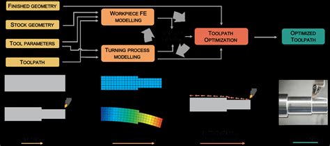 DRITTO Deflection Reduction In Turning By Toolpath Optimization DIH