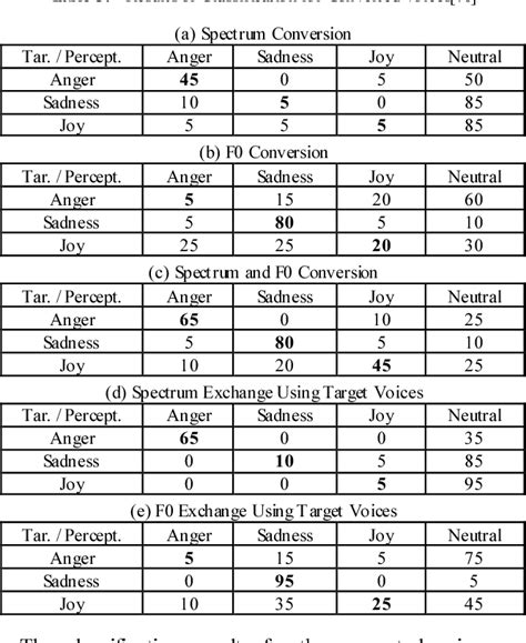Figure 1 From Gmm Based Emotional Voice Conversion Using Spectrum And Prosody Features