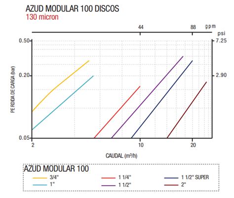 Filtro AZUD Modular 100 1 Disco 130 Microns