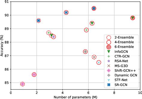 Figure 1 From Self Relational Graph Convolution Network For Skeleton