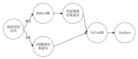 Springbootrabbitmqinfluxdbgrafara监控实践 编程语言 亿速云