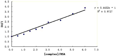 Stern Volmer Equation Linear Graph Of Complex And Hsa Download Scientific Diagram