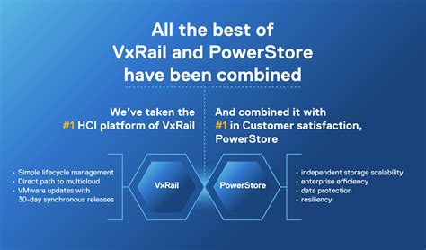 A Fresh Look At Vxrail Dynamic Nodes With Dell Powerstore Dell Technologies Info Hub