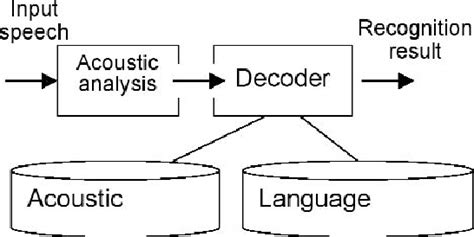 Block Diagram Of The Continuous Speech Recognition System Download