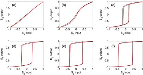 A F Hysteresis Evolution Of The Stokes Parameter S 3 At The