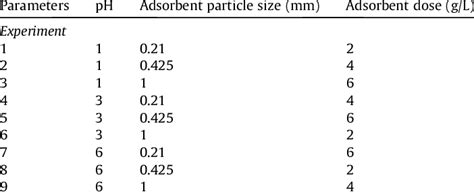 Arrangement Of Parameters In L9 Orthogonal Array Download Scientific Diagram
