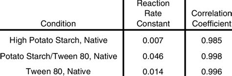 Estimated First Order Reaction Rate Constants For Rdx Mineralization
