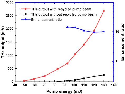The Thz Output Amplitudes With And Without Pump Recycling Technique Download Scientific Diagram