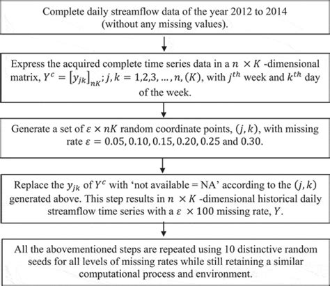 Full Article Multiple Imputations By Chained Equations For Recovering Missing Daily Streamflow