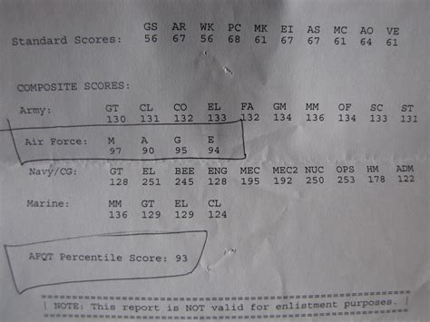 Invalid Asvab Scores What Does That Mean 47 Off