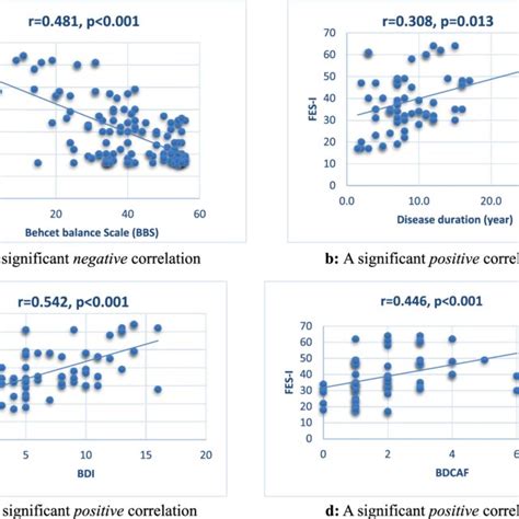 A The Correlation Between Fes I And Berg Balance Scale Bbs In