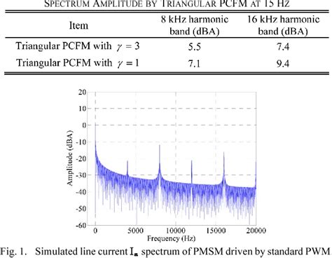 Figure 1 From Analysis Of Triangular Periodic Carrier Frequency Modulation On Reducing