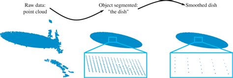 Visual Representation Of The Object Segmentation And Smoothing Steps