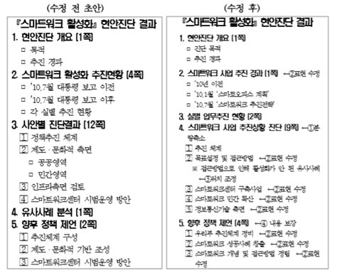 행정기관 기획보고서 작성 Tip 보고서 사례분석3강신정 강사님 네이버 블로그
