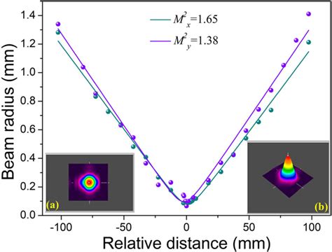 Color Online M ² Factor And Self Q Switched Laser Beam Profile For
