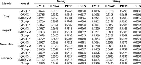 Evaluation Indices Of Different Models During Four Months Download