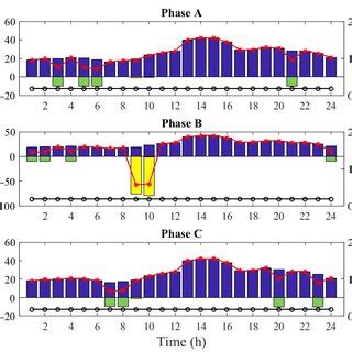 Node Three Phase Component Wise Dlmp Comparison For Decoupled And