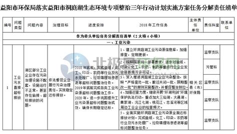 益阳市落实洞庭湖生态环境专项整治三年行动计划实施方案任务分解责任清单 全球新能源网