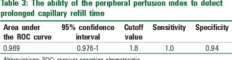 Table 3 From A Low Peripheral Perfusion Index Can Accurately Detect Prolonged Capillary Refill