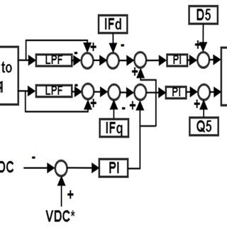 Conventional D Q Control Algorithm Download Scientific Diagram