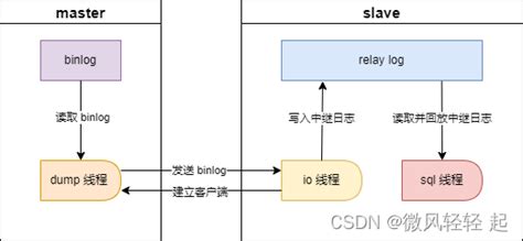 Mysql Aftersync 增强半同步是否真的无损mysql 增强半同步 Csdn博客
