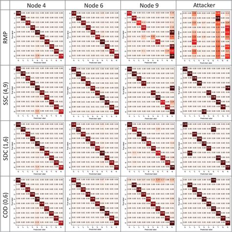 Figure 5 From Resilience Of Wireless Ad Hoc Federated Learning Against Model Poisoning Attacks
