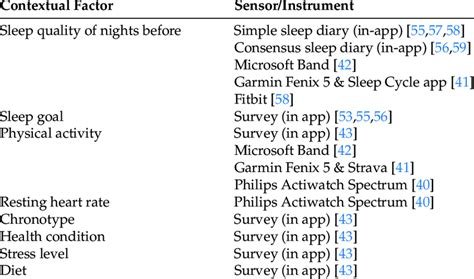 contextual factors and measurement sensors instruments download