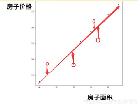 线性回归，损失的定义，损失函数与优化方法，用统计学习方法来理解线性回归、损失函数和优化方法，sklearn使用方法 linear