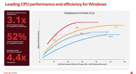 Qualcomm Snapdragon X2 Plus Socs For Windows Laptops Are Official With
