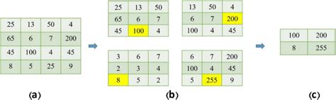 max pooling process a input image b after applied pool size 3 3 c