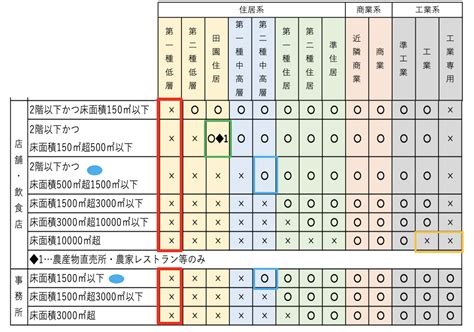 建築基準法4 用途規制 13の用途地域・建築制限・用途制限・特別用途地区における緩和・異なる用途地域にまたがる場合 宅建2025 あこ課長の無料宅建講座