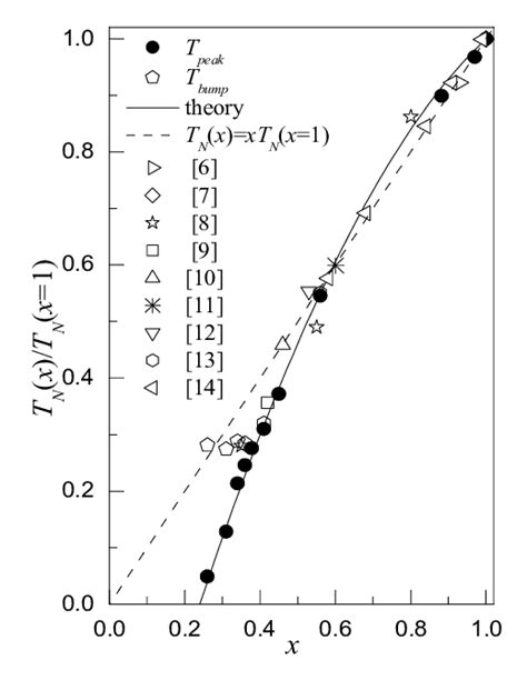 Phase Diagram Determined By T N X The Glassy Phase Is Represented By